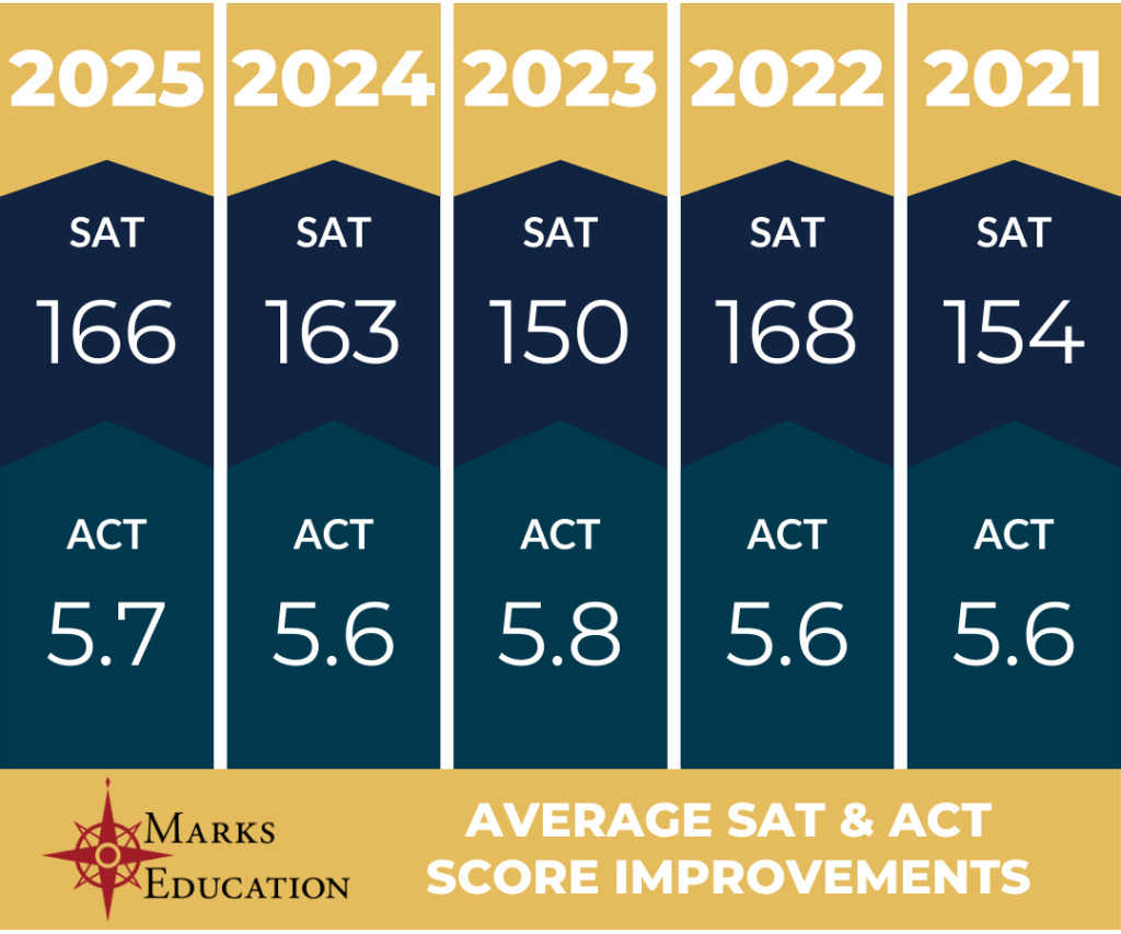 Announcing the Score Improvements for the Class of 2025 | Marks Education